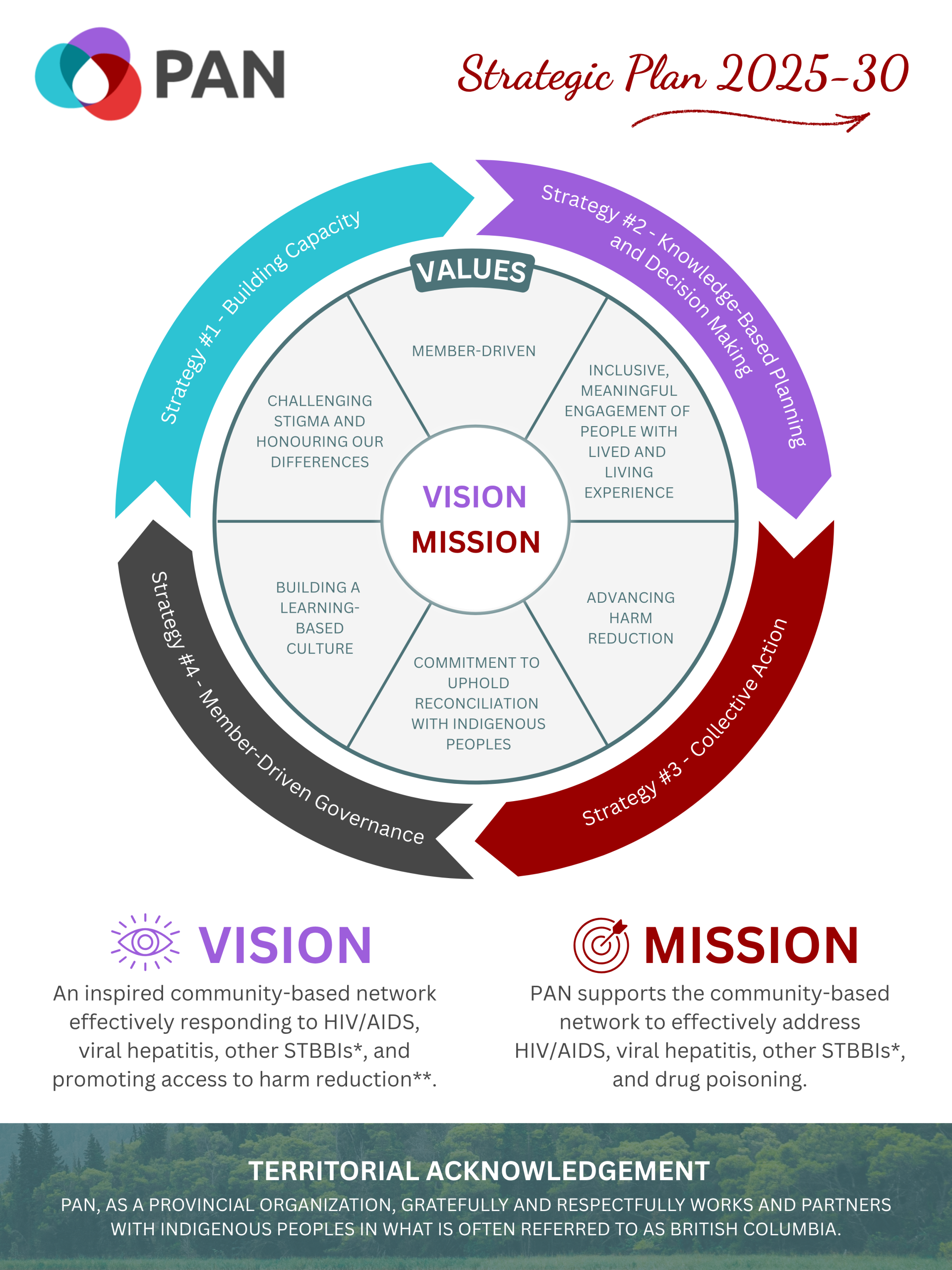 PAN Strategic Plan 2025-30 - PAN